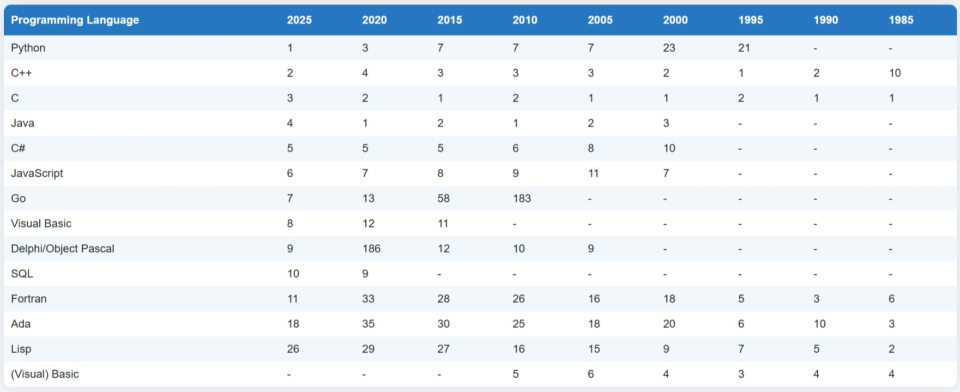 沉寂20年后，“过气王者”Perl杀回前十！TIOBE 9月榜单发布_腾讯新闻