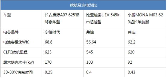 限时一口价12.98万元 长安启源A07这是冲着秦L EV来的？_腾讯新闻