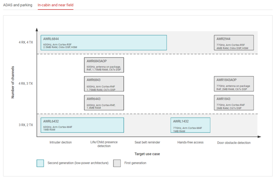 汽车CPD，UWB和毫米波该选谁？_腾讯新闻