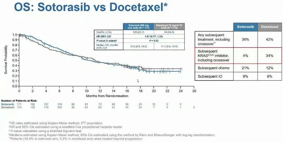 Orr达88 9％，肺癌 Kras 突变治疗有了新策略！丨2023 Asco 精粹 腾讯新闻