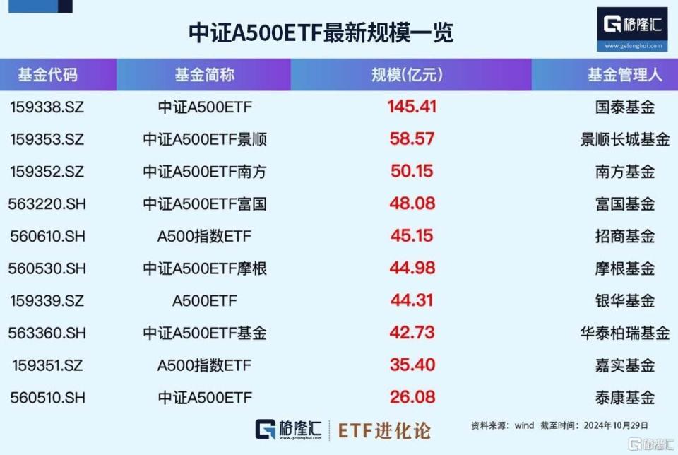 10只中证A500ETF最新规模达到540亿，20只中证A500场外基金规模超350亿_腾讯新闻