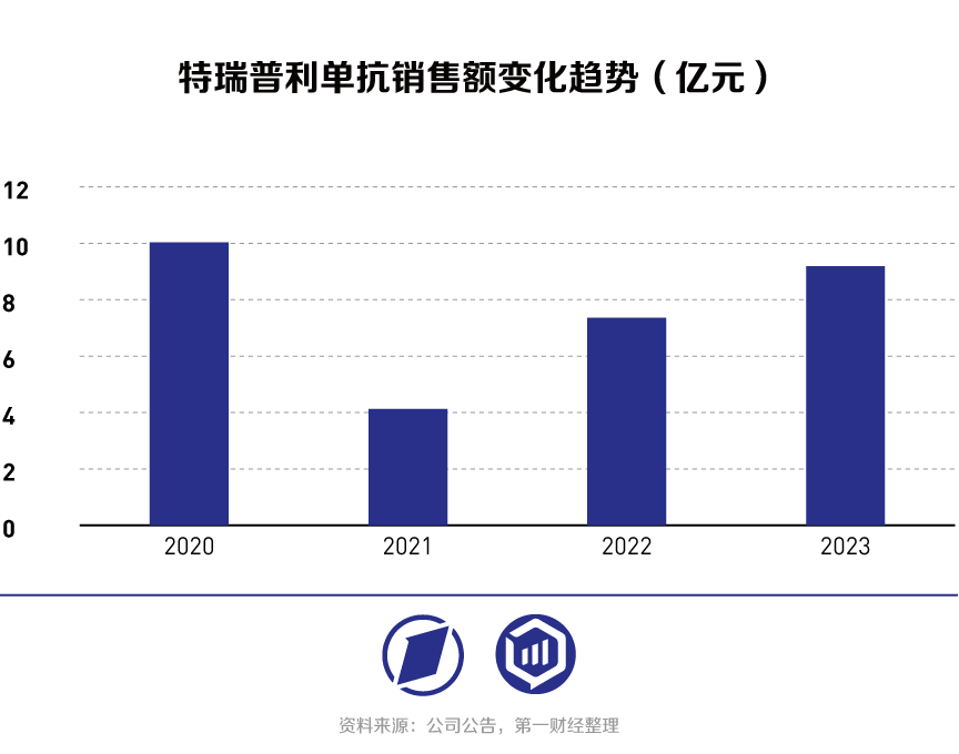 2023 Continued loss 2.28 billion, Junshi Bio increase research and ...
