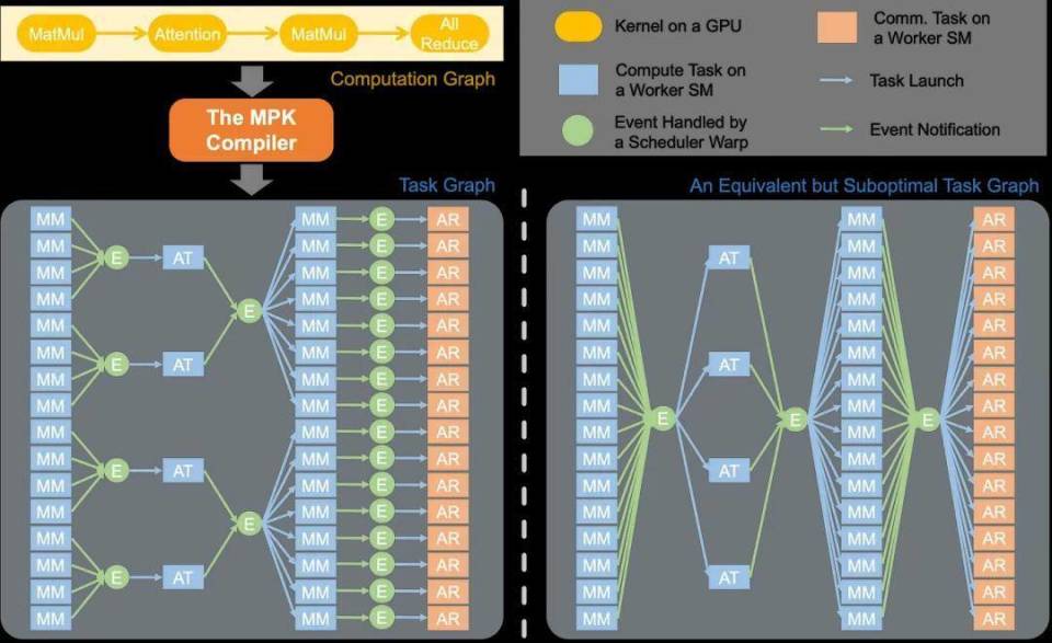 舍弃CUDA编程!CMU等用代码将LLM编译成巨型内核,推理延迟降6.7倍_腾讯新闻