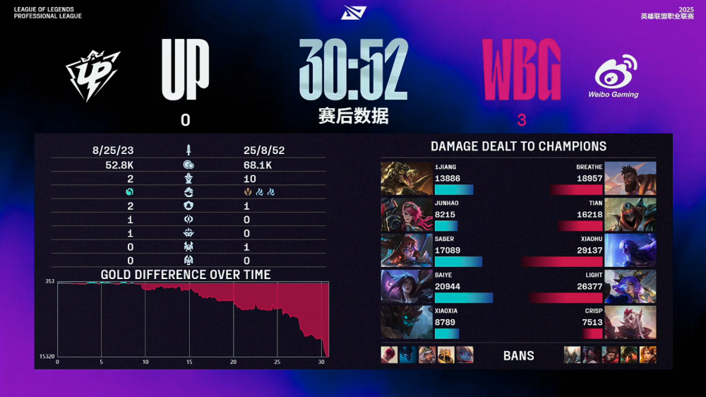 LPL骑士之路：为巅峰组挽回颜面，WBG零封UP，晋级季后赛_腾讯新闻