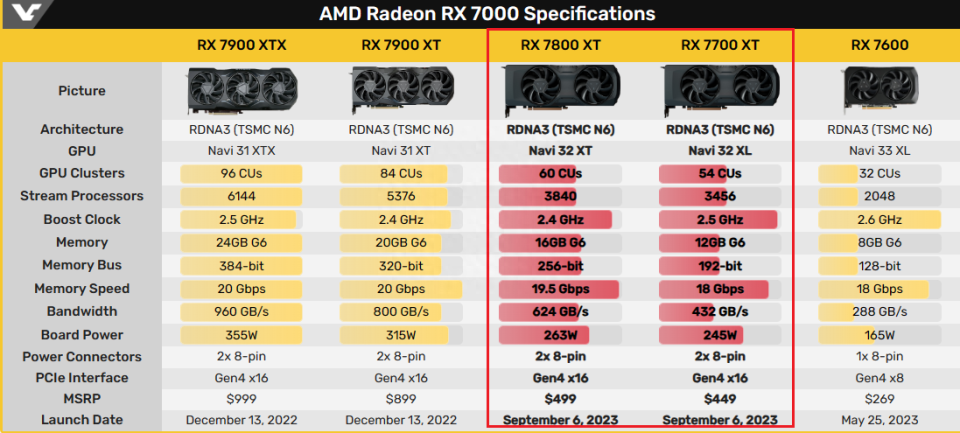 RX 7800 XT VS RX 7900 XT，游戏性能差距有多大？实测出炉_腾讯新闻