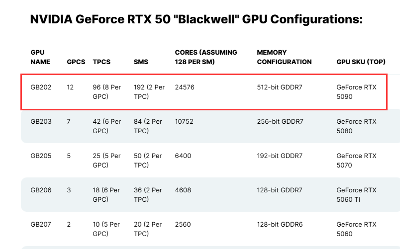 RTX 50系列显卡功耗曝光！RTX 5060恢复至170W，性能值得期待_腾讯新闻