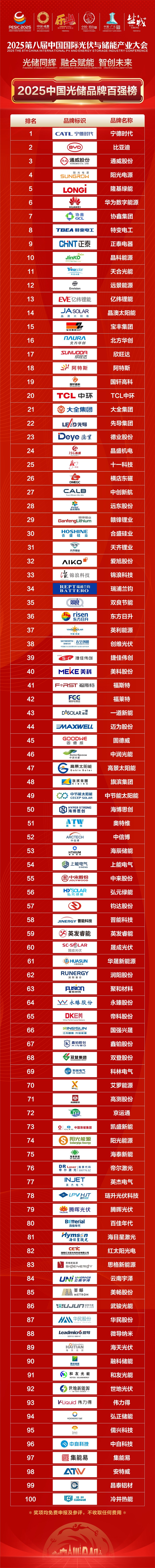 2025中国光储品牌百强榜公布，宁德时代、比亚迪等多家上市公司上榜_腾讯新闻
