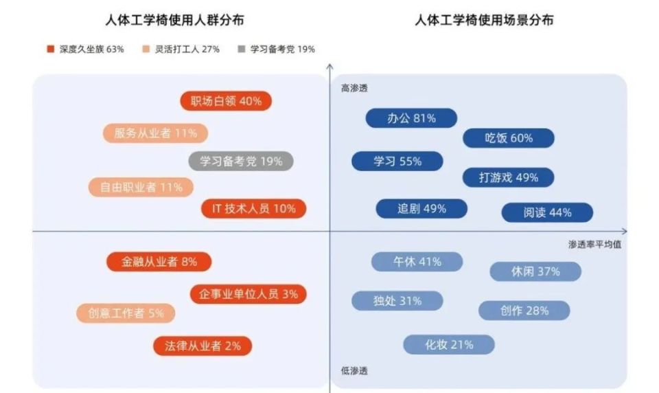 沉默的刚需：每日8小时久坐背后，人体工学椅赛道迈入智能人本化新纪元 | CBNData报告_腾讯新闻