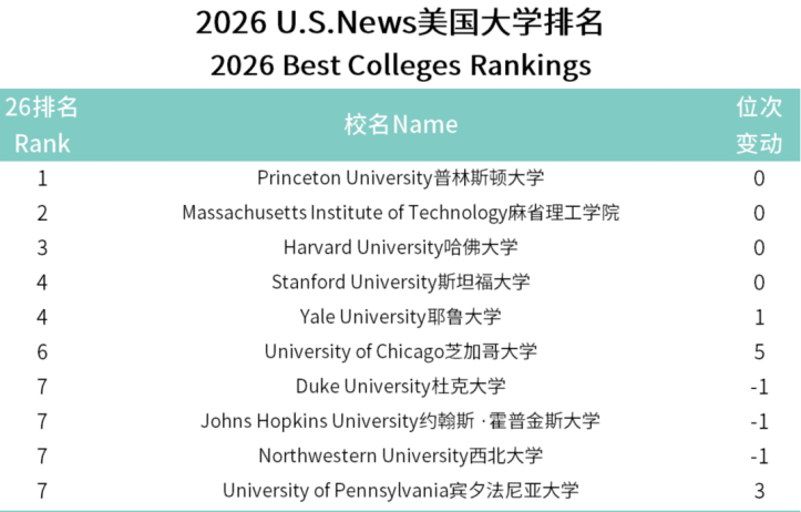 大胆预言！26fall美本ED录取风向骤变：顶尖名校超前“抢跑”，高标化狂卷新天际_腾讯新闻