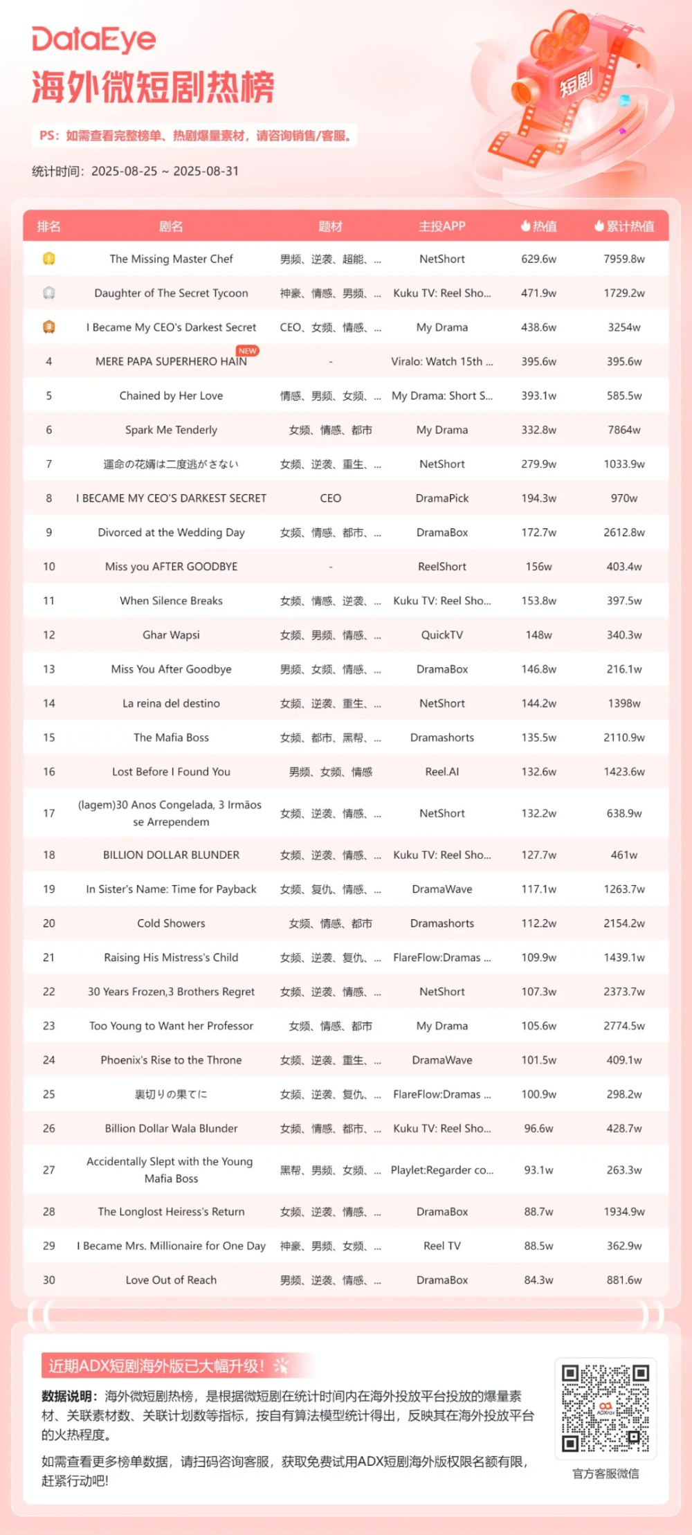 DataEye海外微短剧热榜：“隐藏大佬”题材新剧冲进前四，新短剧APP增投突围_腾讯新闻