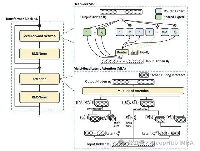 DeepSeek背后的技术基石：DeepSeekMoE基于专家混合系统的大规模语言模型架构_腾讯新闻