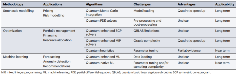 Nat. Rev. Phys.：金融领域的量子计算_腾讯新闻