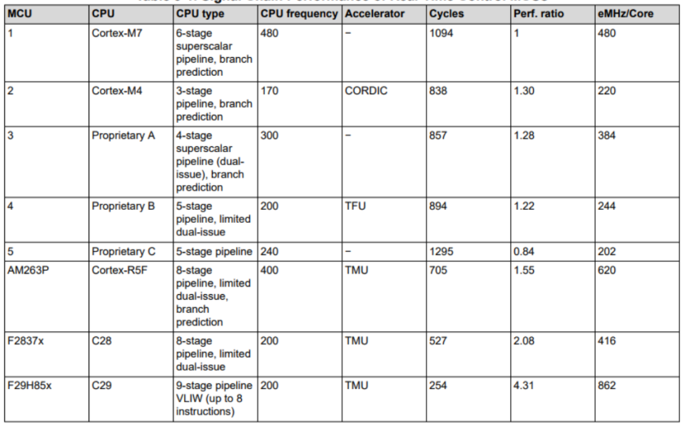 首款NPU和首款64位，德州仪器C2000推出诚意满满的升级路线图_腾讯新闻