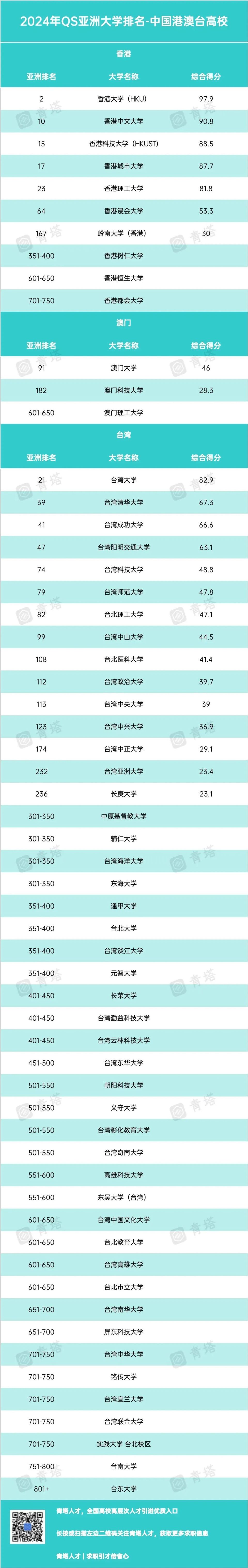 重磅！2024QS亚洲大学排名出炉，192所中国高校上榜！_腾讯新闻