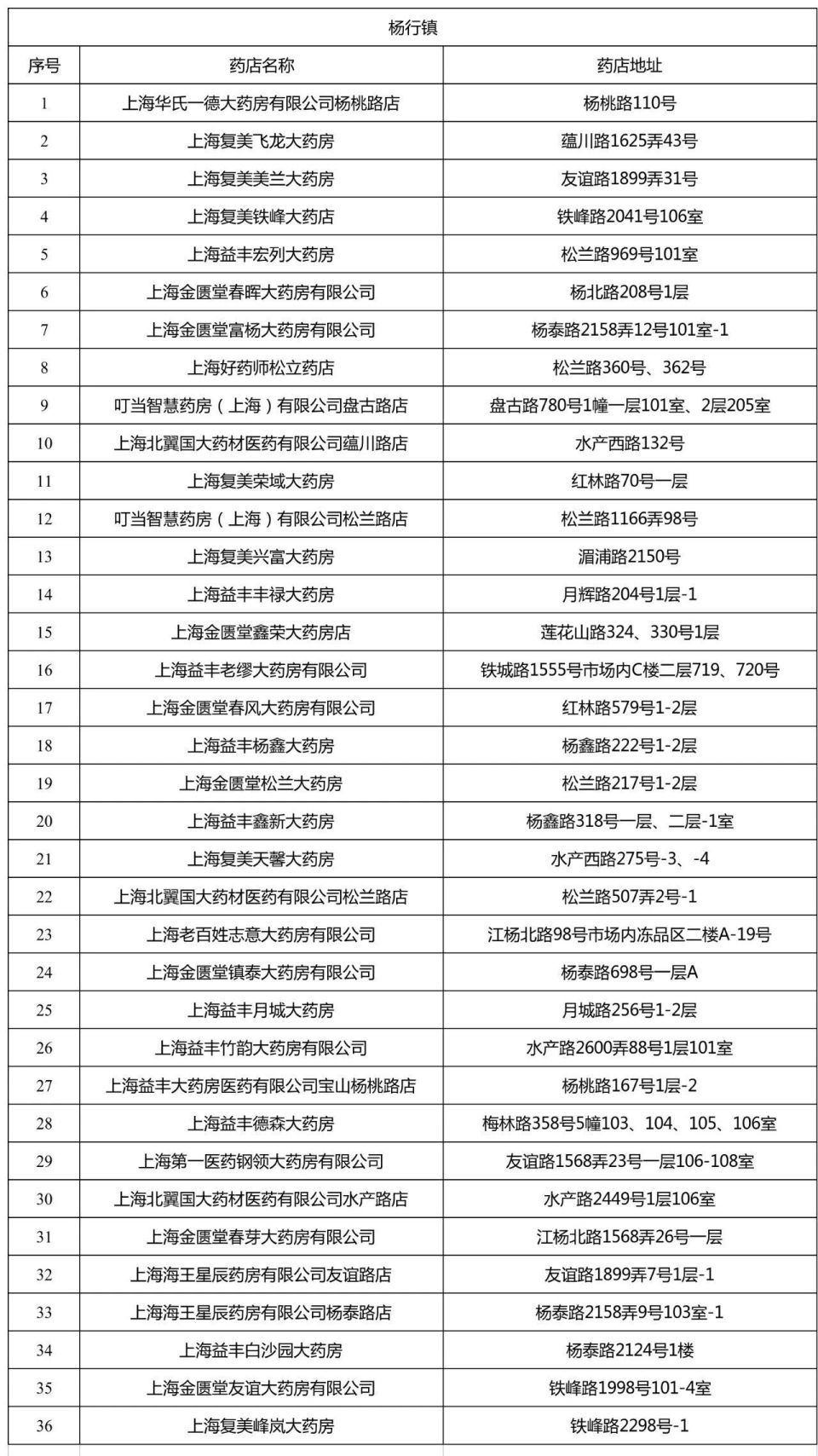 宝山区新增4家医保定点零售药店，位置在……_腾讯新闻