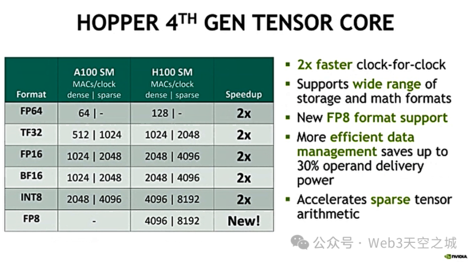 GTC 2024预习课：深入H100 GPU Hopper架构_腾讯新闻