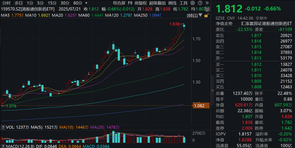 八连涨后首度回调！港股通创新药ETF(159570)久违回调不到1%，最新规模超100亿元创上市新高！_腾讯新闻