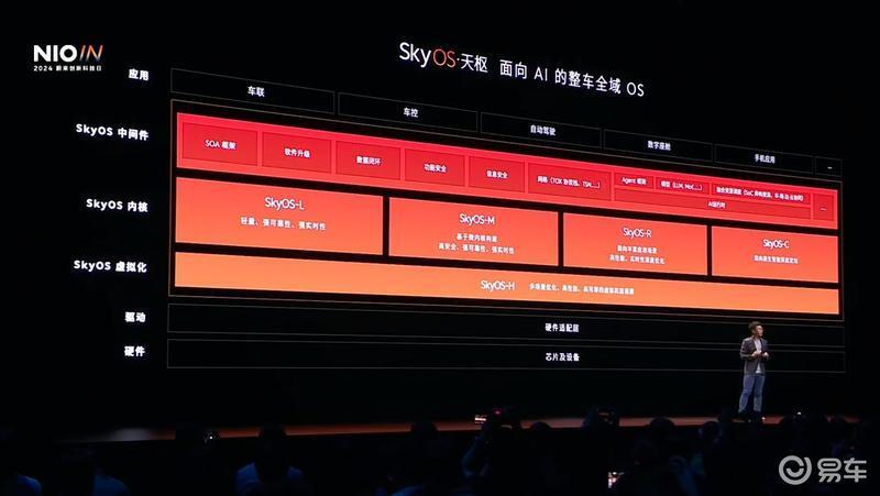 2024蔚来科技日：整车全域操作系统SkyOS·天枢全量发布_腾讯新闻