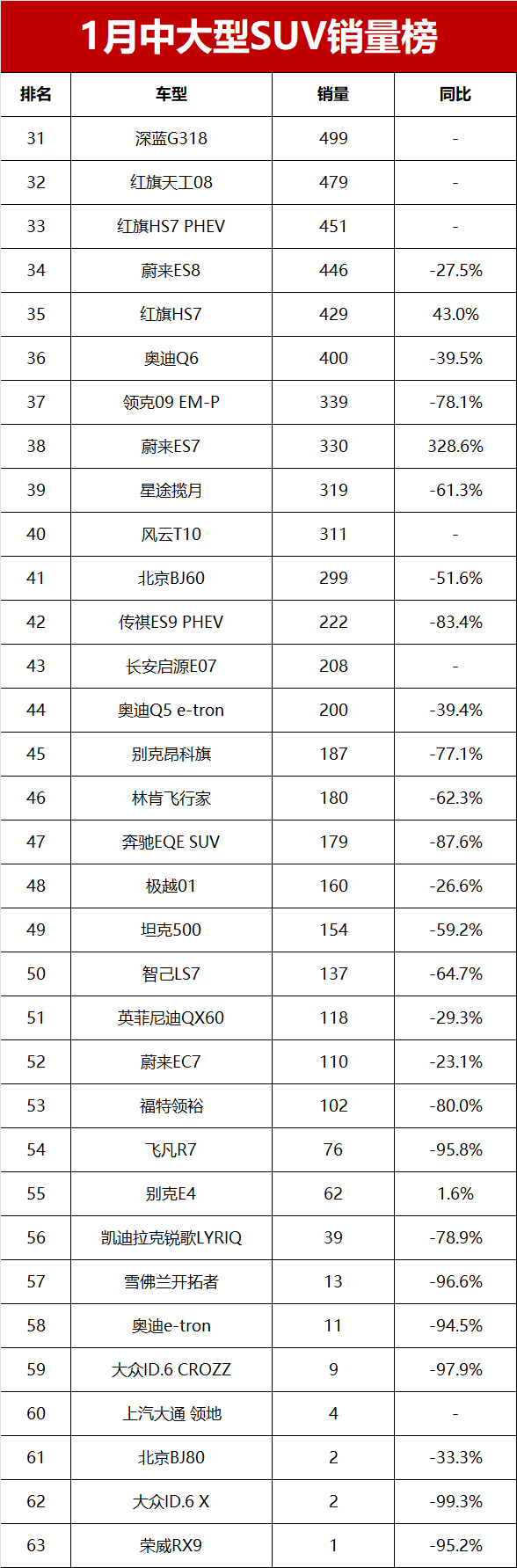 1月中大型SUV销量榜！智界R7第三，理想L7第五，问界M7惊险夺冠_腾讯新闻