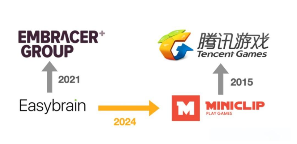 腾讯海外版图扩大，子公司MiniClip以86亿全资收购休闲游戏厂商EasyBrain_腾讯新闻