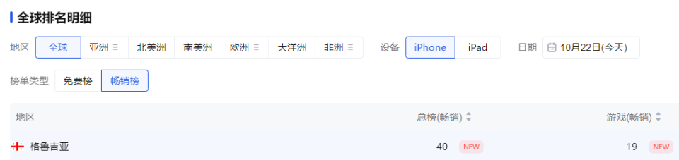FunPlus新游登顶多国TOP1，又一款SLG爆款？_腾讯新闻