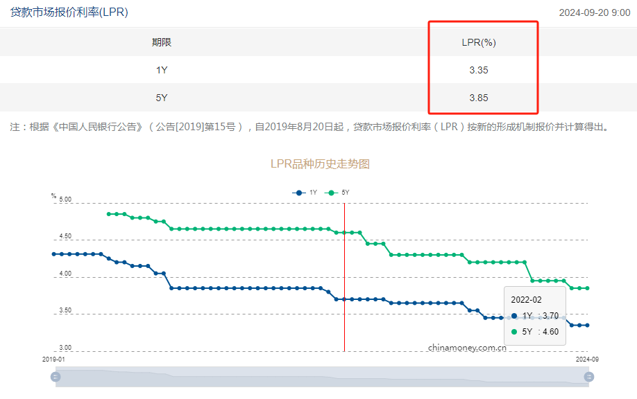 深圳购房成本再降，LPR下调25BP，300万商贷利息最高或省15万_腾讯新闻