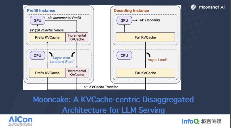 Kimi 背后的长文本大模型推理实践：以 KVCache 为中心的分离式推理架构_腾讯新闻