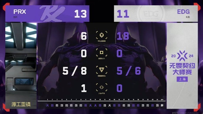 无畏契约上海大师赛：EDG 0-2 PRX被淘汰，CN赛区全军覆没_腾讯新闻