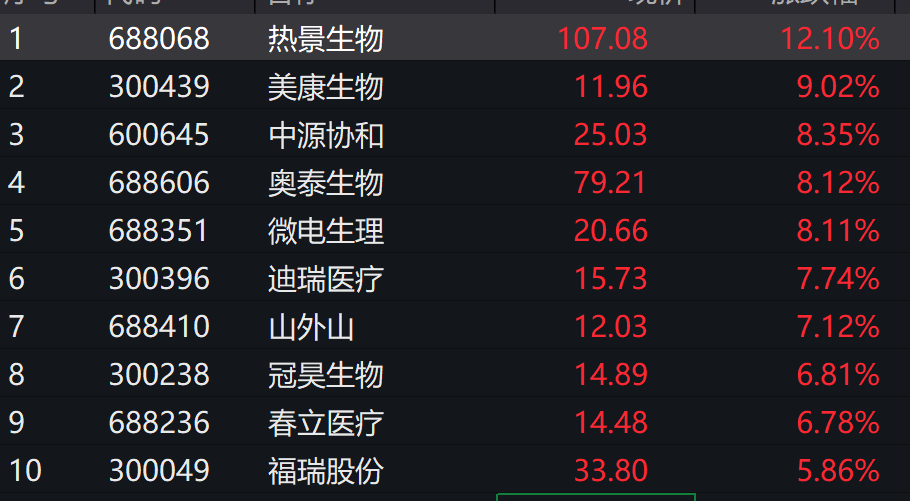 迎重大改革！药监局发文支持高端创新医疗器械发展，医疗器械ETF(159883)涨超3%！_腾讯新闻