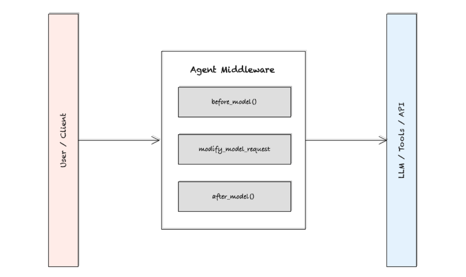 Traefik vs Agent Middleware，谈 Middleware 如何成为现代分布式架构的“控制中枢”？_腾讯新闻