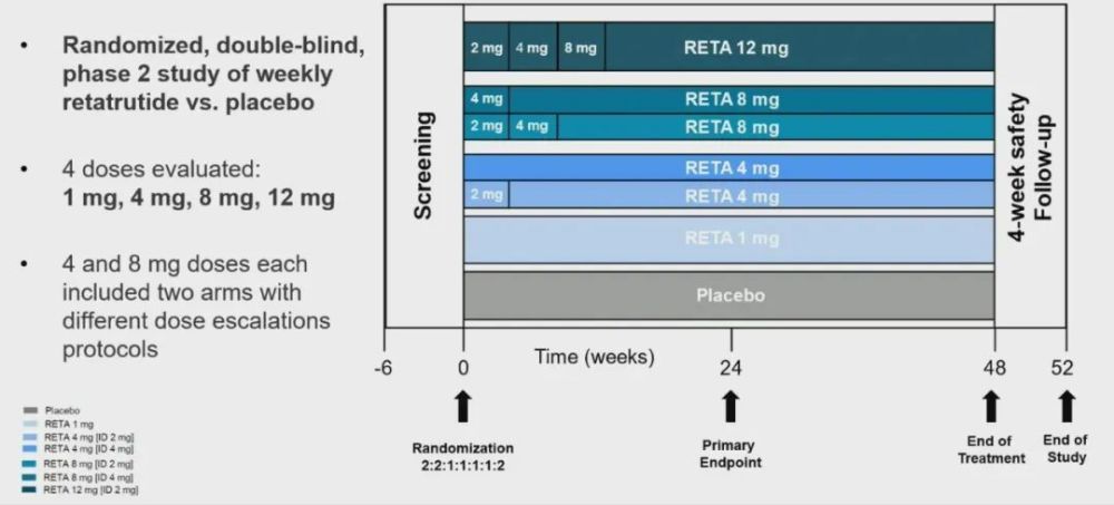 每周 1 针减重 52 斤，三受体激动剂 Retatrutide 最新数据公布！_腾讯新闻