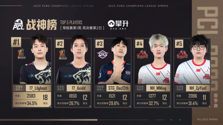 PCL2023春季赛：17战队单日积分69分周决第三名，第一周周决赛