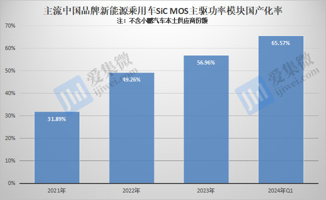 新能源汽车驱动SiC MOS规模放量，谁将成主驱国产化领头羊？_腾讯新闻