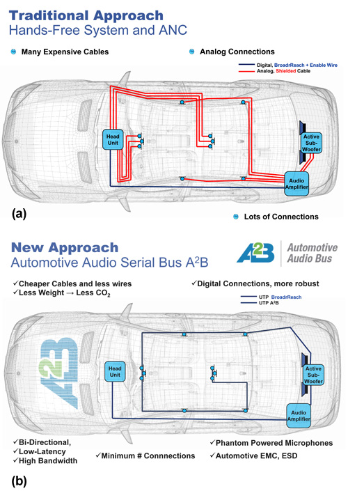 一文了解车载音频A2B通信_腾讯新闻