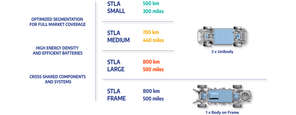 支持800V+800km，Stellantis推大型纯电平台_腾讯新闻