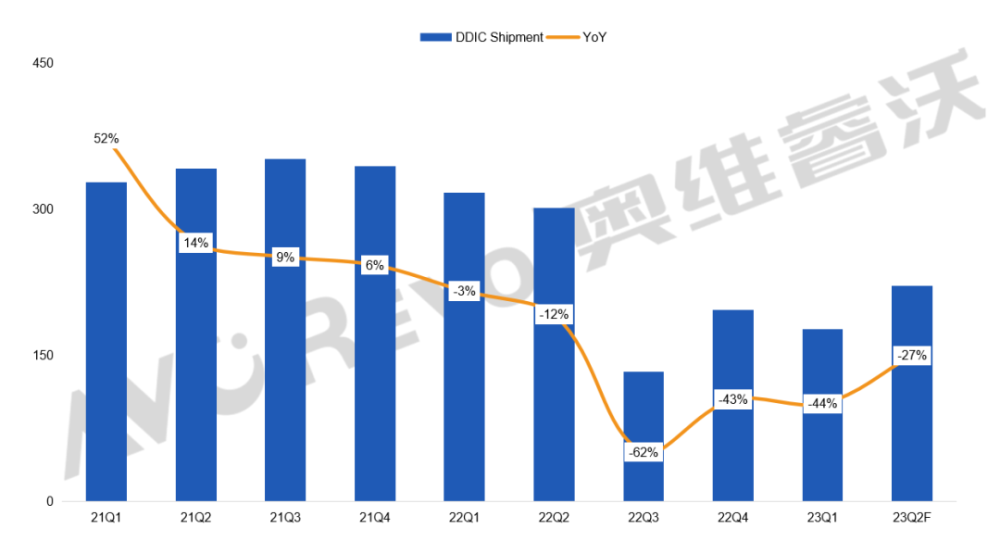【季度盘点】需求低迷库存高企DDIC需求仍处低谷，一季度显示DDIC需求下滑27%_腾讯新闻