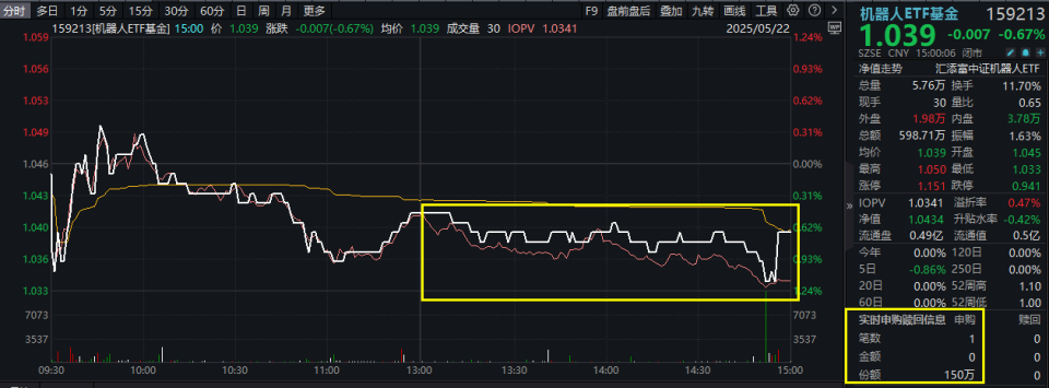 特斯拉人形机器人做家务！机器人ETF基金(159213)尾盘溢价走阔，资金逢跌布局！人形机器人供需两旺，黄仁勋大谈机器人未来！_腾讯新闻