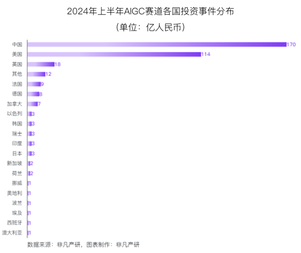 行业报告 | 2024年H1全球AIGC行业半年报_腾讯新闻