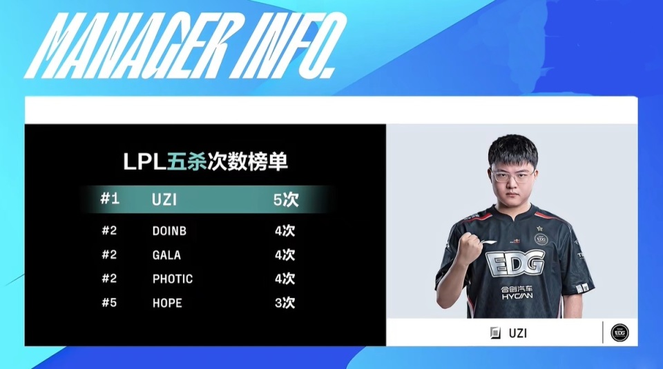 LPL五杀排行，Uzi仍是第一，三次使用VN拿下五杀_腾讯新闻