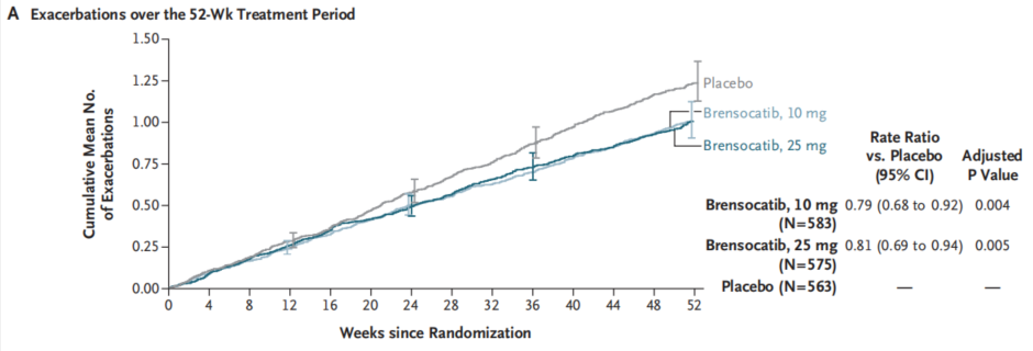 全球首款口服DPP1抑制剂获FDA批准：非囊性纤维化支气管扩张症迎来首个针对性治疗药物_腾讯新闻