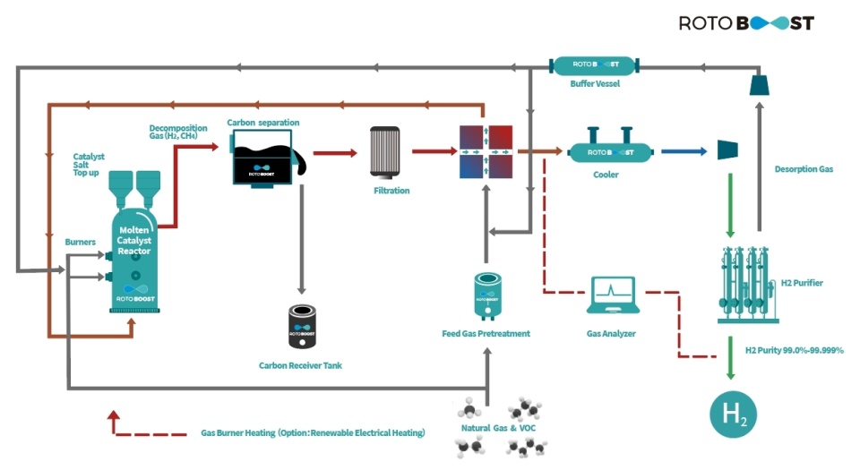专注甲烷催化裂解制氢技术，氢能源公司「ROTOBOOST」获高瓴近千万美元Pre-A轮融资_腾讯新闻