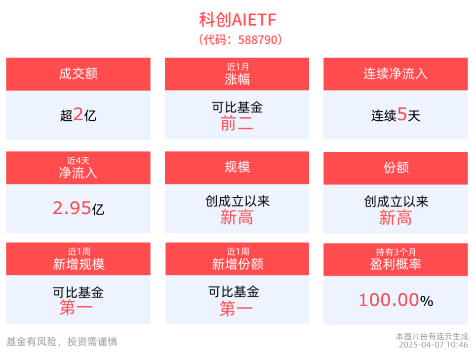 Genspark超级智能体发布，科创AIETF(588790)近5天获得连续资金净流入_腾讯新闻