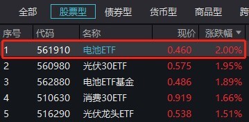 德业股份10CM涨停封板，电池ETF(561910)溢价持续走阔收2%领涨两市，机构：锂矿出清标志性事件显现，股价或先行反弹_腾讯新闻