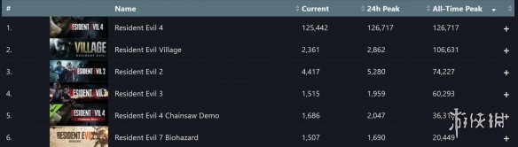12.6万在线！《生化4RE》成Steam最火生化危机游戏