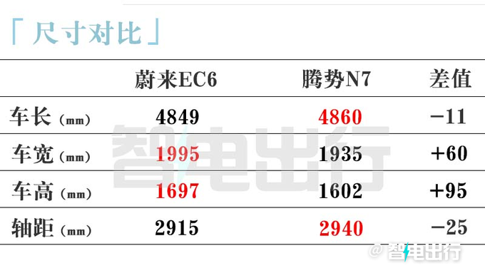 蔚来官宣：新EC6降价7.8万！租电池再减12万，老车主眼红吗？_腾讯新闻