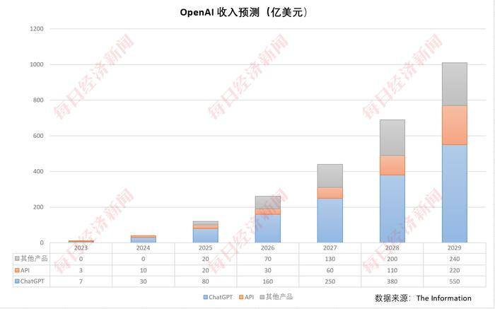 OpenAI收入来源揭秘：75%收入来自用户订阅，ChatGPT成创收利器，周活2.5亿_腾讯新闻
