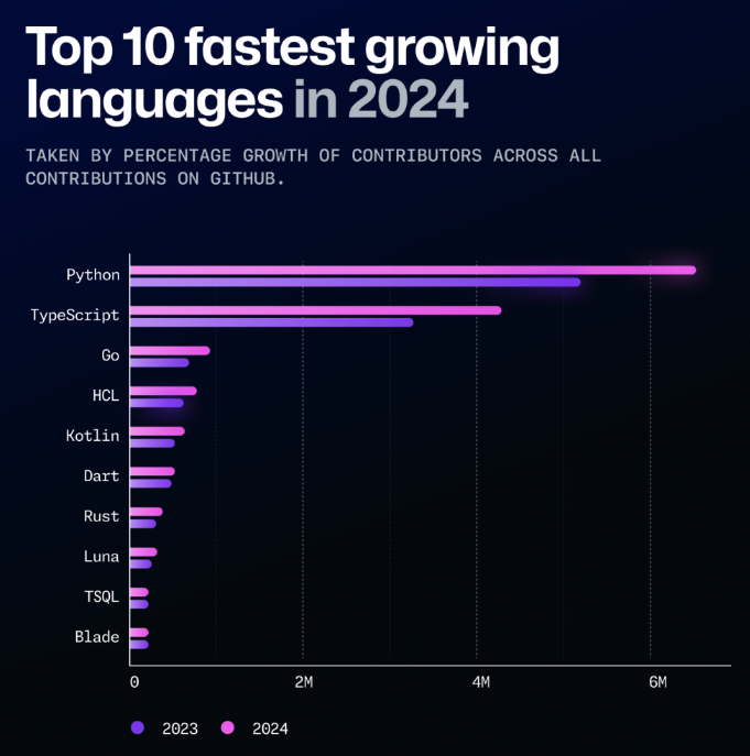 Python首次超越JavaScript，GitHub年度报告发布！_腾讯新闻