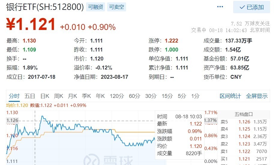 呵护银行合理利润，央行释放积极信号！银行股逆市走强，银行ETF(512800)涨近1%_腾讯新闻