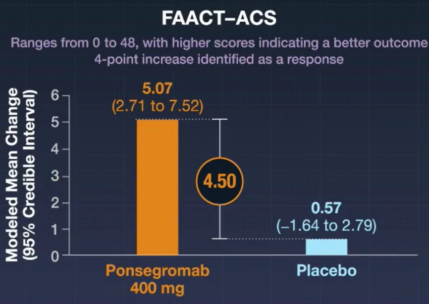 NEJM 发文：癌症恶液质的靶点找到了！单抗治疗有效，安全性可控_腾讯新闻