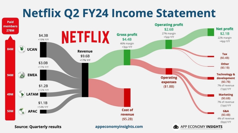 Netflix 全球付费订阅用户达 2.78 亿：同比增长 16.5%_腾讯新闻